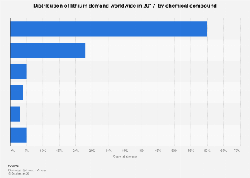 Lithium demand share by compound globally 2017| Statista
