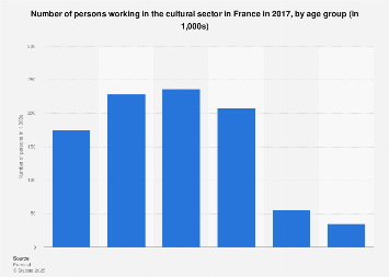 France: cultural employment by age 2017 | Statista