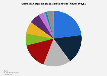 Global plastic production share by type| Statista
