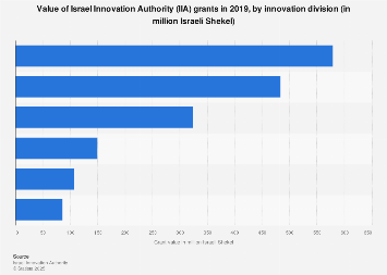 Innovation Authority grants by division in Israel| Statista