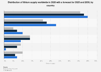 Lithium supply globally by country 2020-2030| Statista