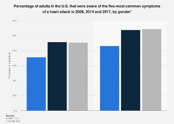 Heart attack symptom knowledge by gender U.S. 2008-2017| Statista