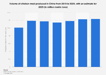 China: chicken meat production volume 2025| Statista