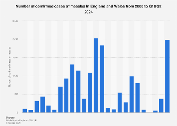 Measles cases in England and Wales 2000-2024| Statista