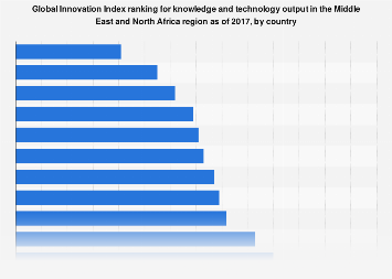 MENA: GII ranking for knowledge and technology output by country 2017 ...
