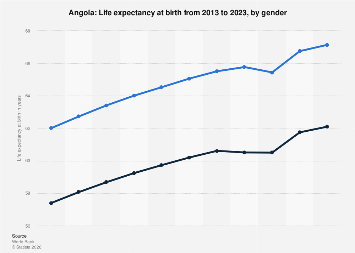 Angola - life expectancy at birth by gender 2013-2023| Statista