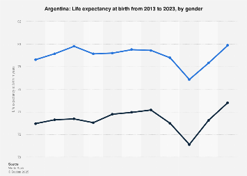 Argentina - life expectancy at birth by gender 2013-2023| Statista