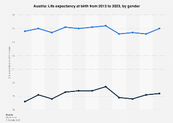 Austria - life expectancy at birth by gender 2013-2023| Statista