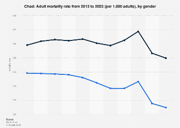 Chad - adult mortality rate 2013-2023, by gender| Statista