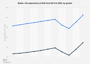 Belize - life expectancy at birth by gender 2013-2023| Statista