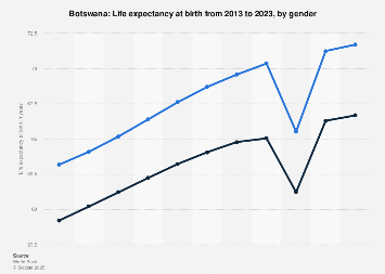 Botswana - life expectancy at birth by gender 2013-2023| Statista