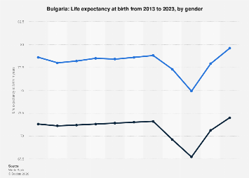 Bulgaria - life expectancy at birth by gender 2013-2023| Statista