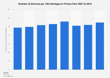 France: divorces per 100 marriages 2007-2016| Statista