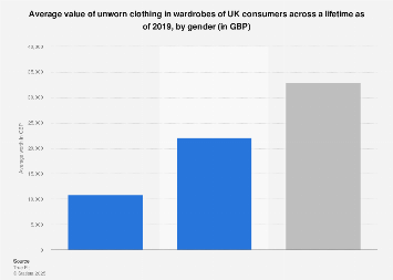Value of unworn clothing in British wardrobes 2019 survey| Statista