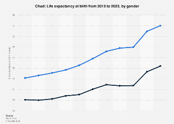Chad - life expectancy at birth by gender 2013-2023| Statista