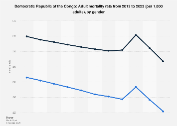 Democratic Republic of the Congo - adult mortality rate 2013-2023, by ...