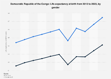 Democratic Republic of the Congo - life expectancy at birth by gender ...