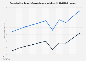 Republic of the Congo - life expectancy at birth by gender 2013-2023| Statista