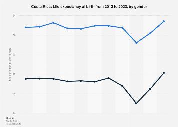 Costa Rica - life expectancy at birth by gender 2013-2023| Statista