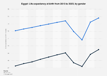 Egypt - life expectancy at birth by gender 2013-2023| Statista
