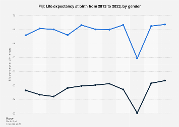 Fiji - life expectancy at birth by gender 2013-2023| Statista
