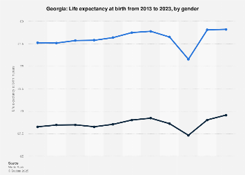 Georgia - life expectancy at birth by gender 2013-2023| Statista