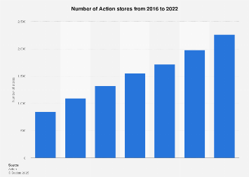 Action: number of stores 2016-2022| Statista