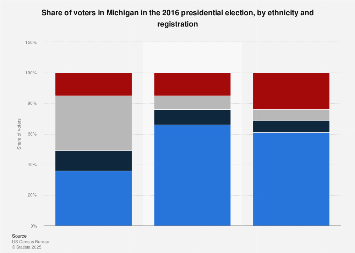 Voters in the presidential election in Michigan by ethnicity and ...