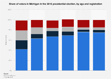 Voters in the presidential election in Michigan by age and registration ...