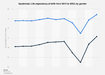 Guatemala - life expectancy at birth by gender 2013-2023| Statista