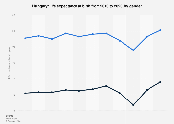 Hungary - life expectancy at birth by gender 2013-2023| Statista