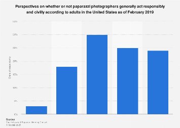 Opinions of paparazzi behavior in the U.S. 2019| Statista
