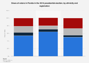 Voters in the presidential election in Florida by ethnicity and ...