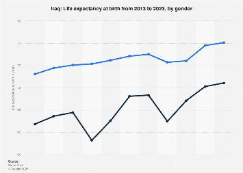 Iraq - life expectancy at birth by gender 2013-2023| Statista