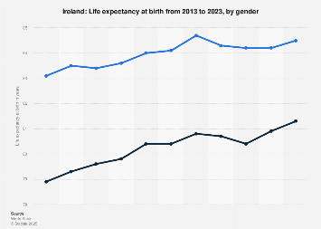 Ireland - life expectancy at birth by gender 2013-2023| Statista