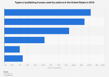 Publishing house types most used by U.S. authors 2018 | Statista