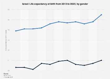 Israel - life expectancy at birth by gender 2013-2023| Statista