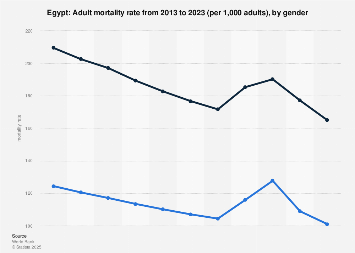 Egypt - adult mortality rate 2013-2023, by gender| Statista