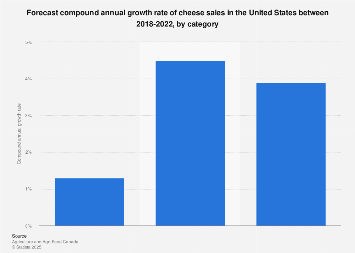 Forecast CAGR of cheese retail sales by category U.S. 2022 | Statista