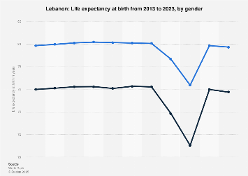 Lebanon - life expectancy at birth by gender 2013-2023| Statista