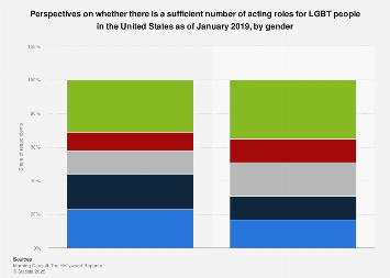 Adequate number of roles for LGBT people in Hollywood movies by gender ...