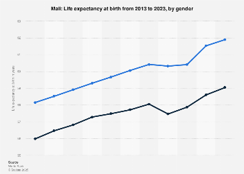 Mali - life expectancy at birth by gender 2013-2023| Statista