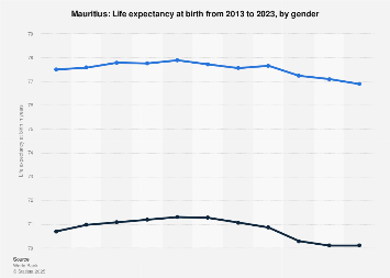 Mauritius - life expectancy at birth by gender 2013-2023| Statista
