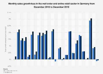 Mail order and online retail: monthly sales growth Germany 2016-2018 ...