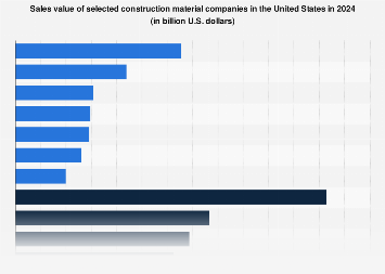 Revenue of U.S. construction material firms 2024| Statista
