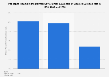 USSR: income per capita compared to west 1950-2000| Statista
