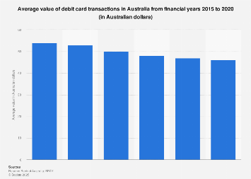Australia: average value of debit card transactions 2020| Statista