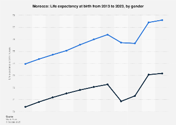 Morocco - life expectancy at birth by gender 2013-2023| Statista