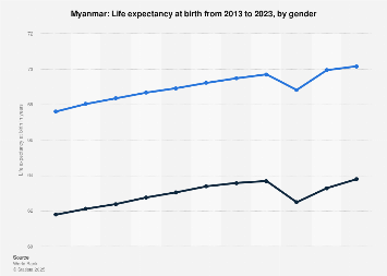 Myanmar - life expectancy at birth by gender 2013-2023| Statista