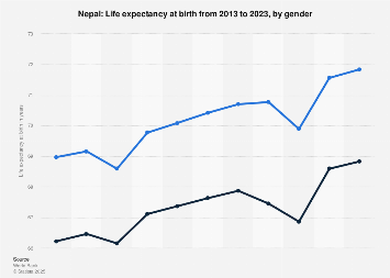 Nepal - life expectancy at birth by gender 2013-2023| Statista